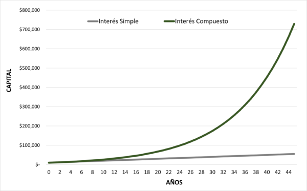 Interés compuesto: qué es y dónde invertir para ganar un millón.